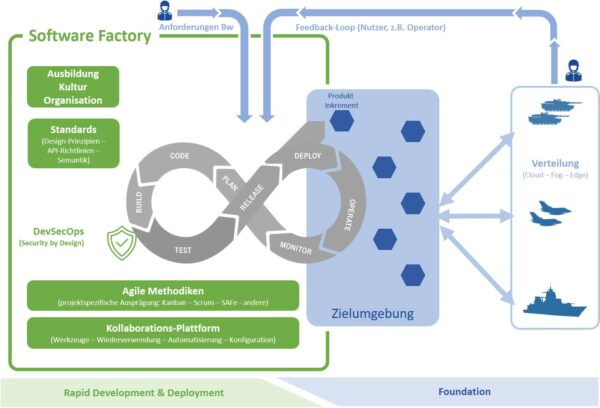 Software Defined Defence
