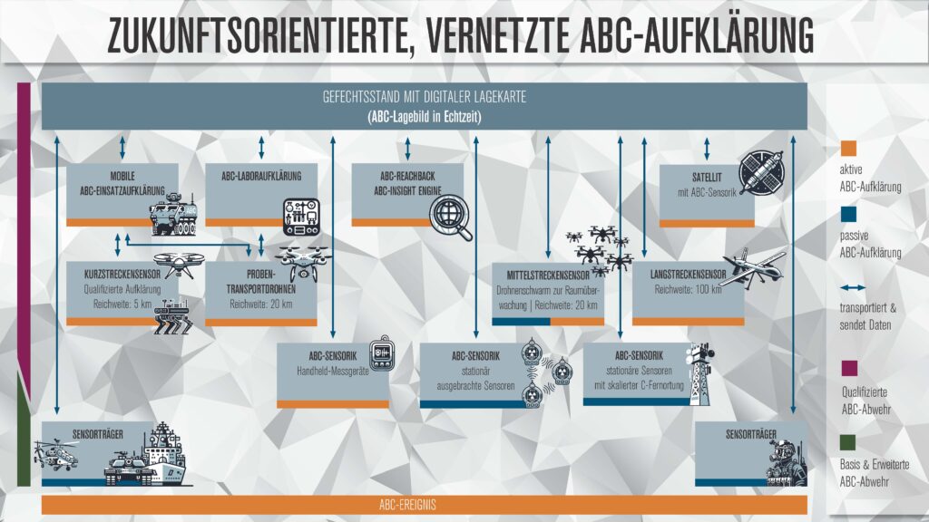 ABC-Abwehr: Weiterentwicklung der materiellen Ausstattung